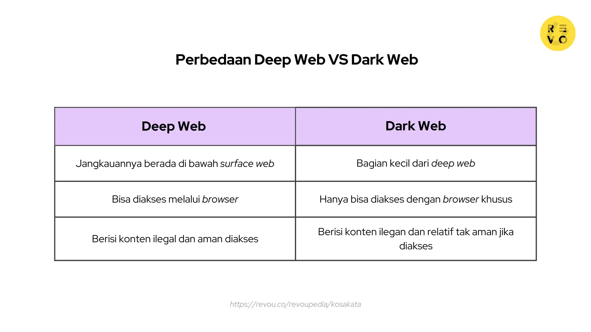 Apa itu Deep Web? Pengertian dan contoh 2024 | RevoU
